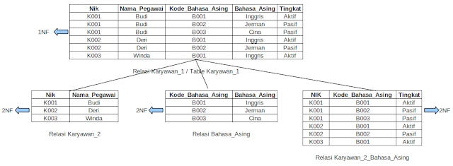 Normalisasi Tabel Database ~ Nickizoner