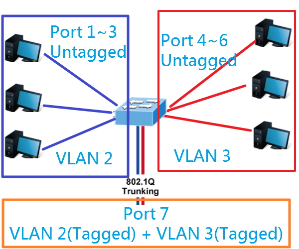 安橋聖知識網: 802.1Q Tag VLAN設定範例教學-適用普萊德L2/L2+網管型網路交換器