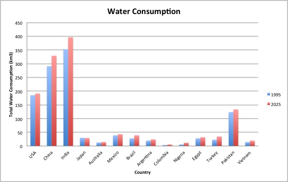 Water Conservation: Future of Water