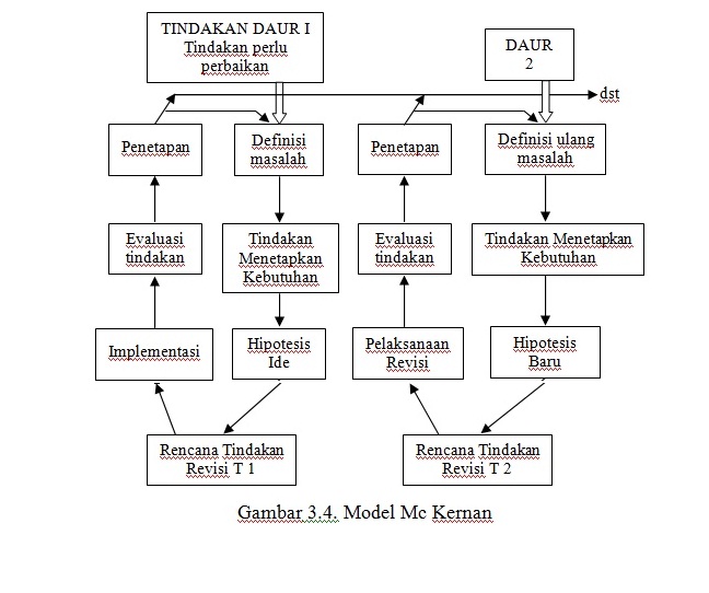 Edriati Munir: MODEL - MODEL PENELITIAN TINDAKAN KELAS