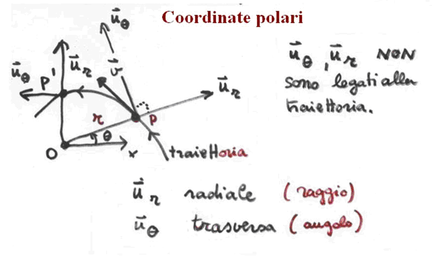 Weblog on Physics: Velocità e accelerazione in coordinate polari