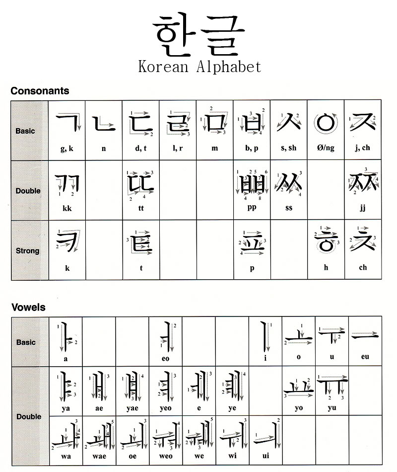 Un glotón de las lenguas: Coreano :: Alfabeto 한글 /han-gul/