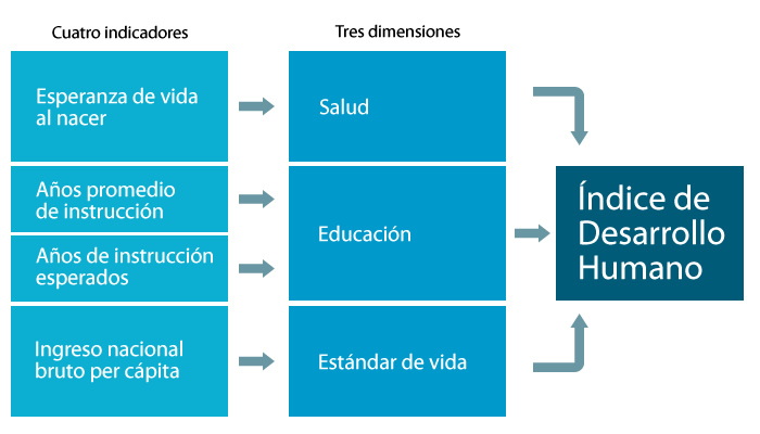 Índice de Desarrollo Humano: 2016