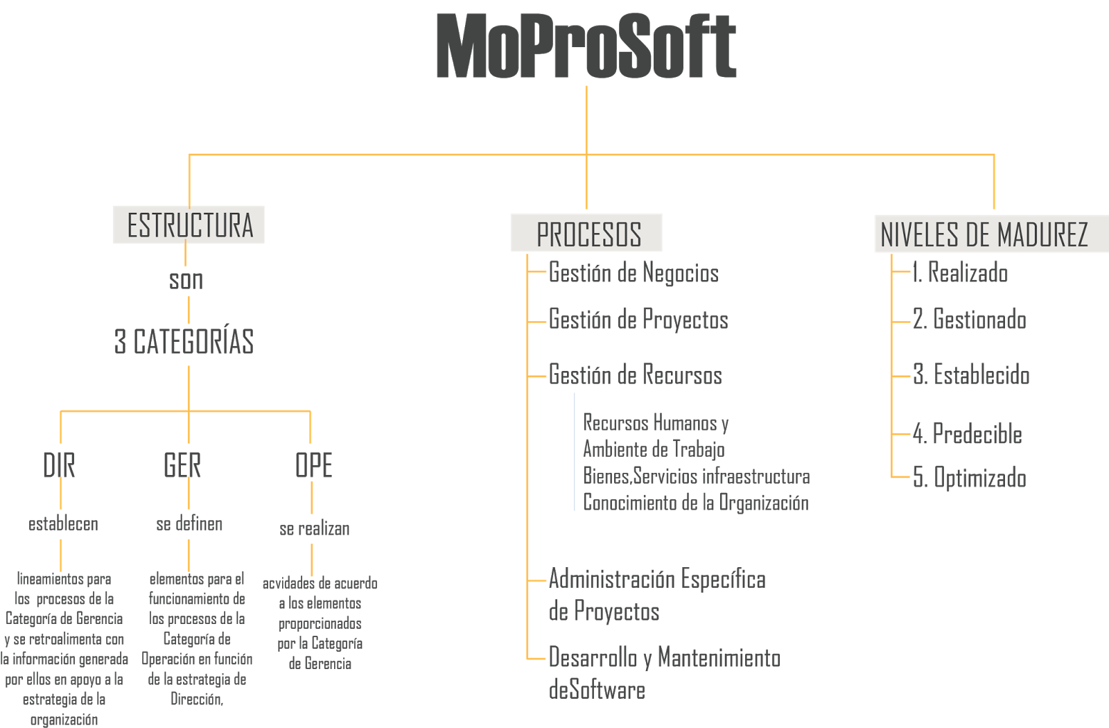 Estructura | MOPROSOFT