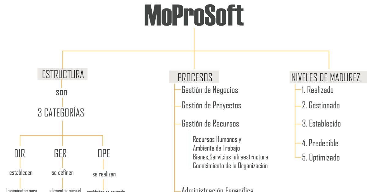 Estructura | MOPROSOFT
