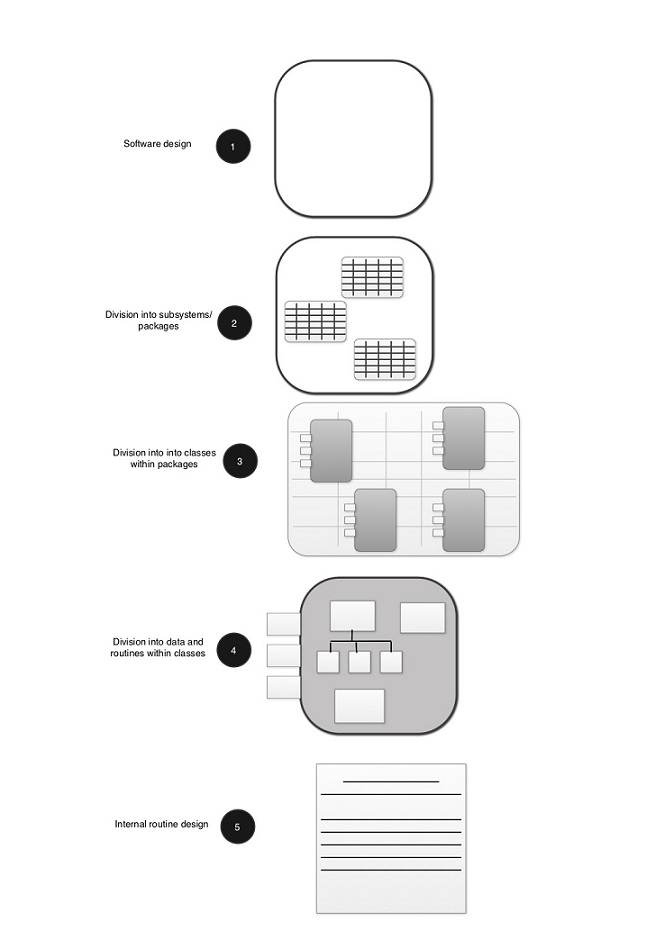Architecture (or High-level) design, shaping your project path | Molased