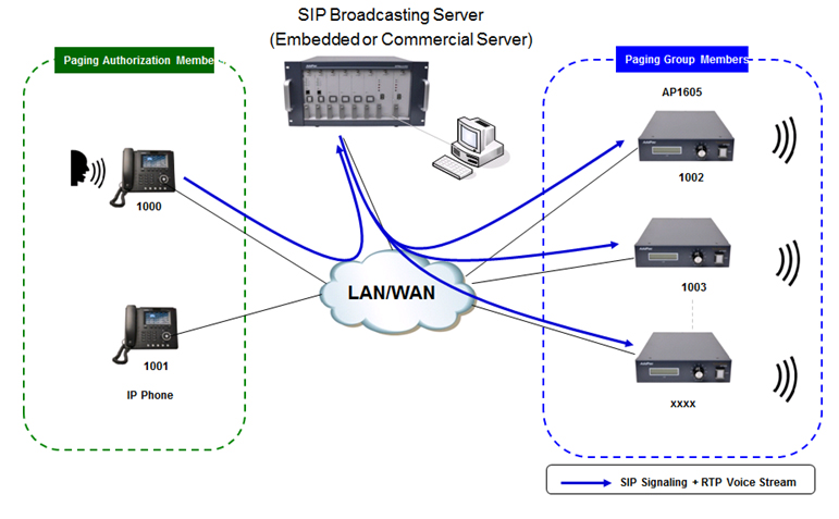 AddPac Technology's Official Blog.: AP1605 SIP Paging Terminal (IP ...