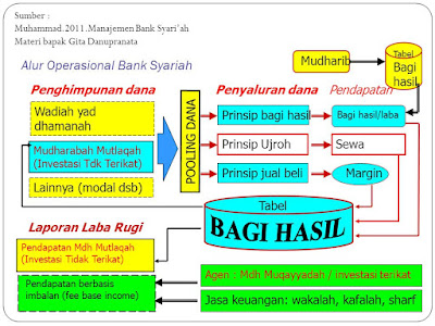 Blog Tugas: Tabel Perbandingan Perhitungan Bank Syariah dan Bank Konvensional