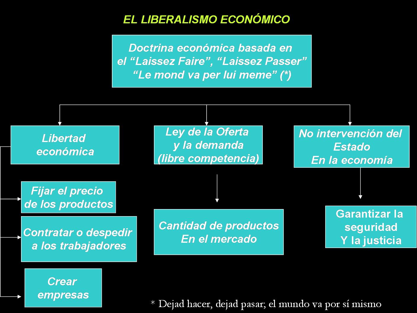 Liberalismo: Liberalismo Econòmico