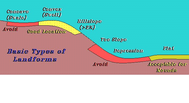Basic Types of Landforms