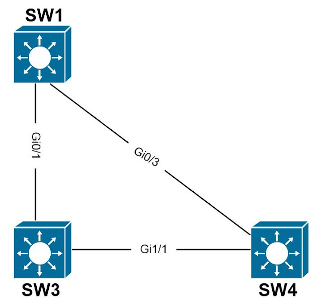 Lab: PortFast, UplinkFast, BackboneFast