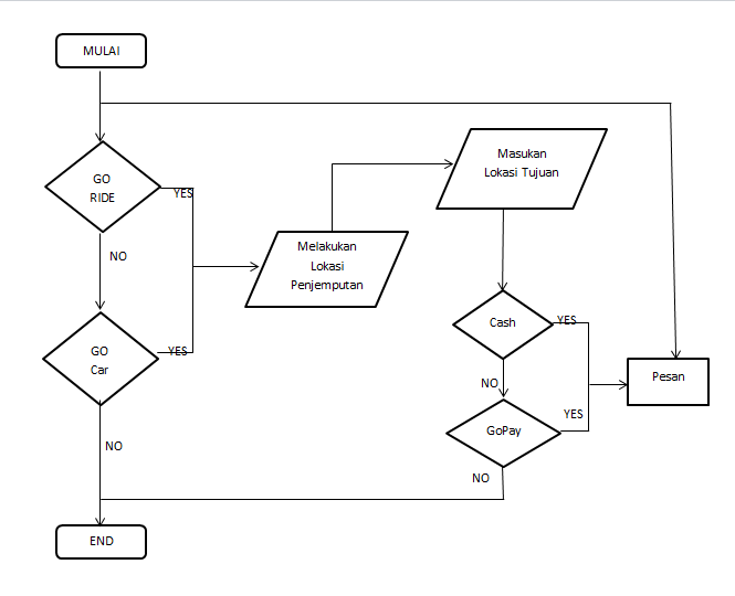 Melly's Blog: Algoritma dalam kegiatan pemesanan transportasi online