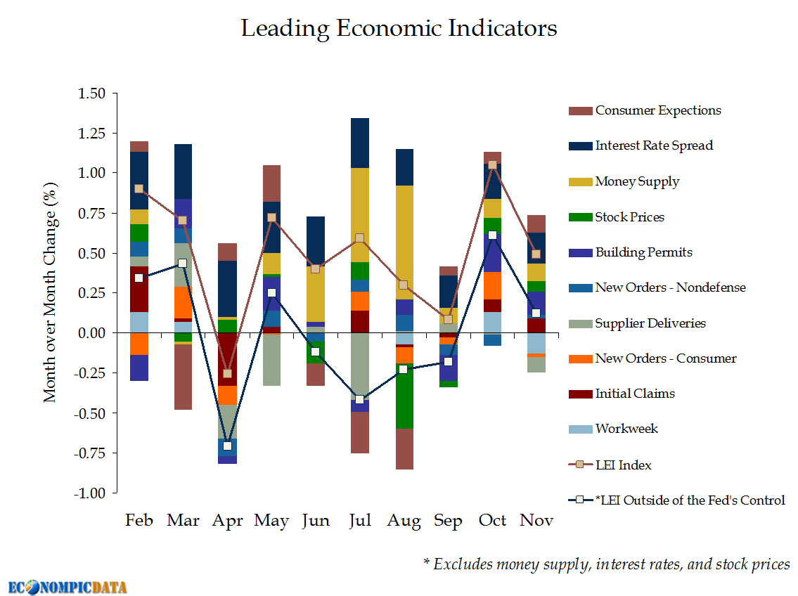 EconomPic: Leading Economic Indicators Rise in November
