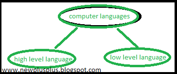 Types of Computer languages | With full detail and Definition ...