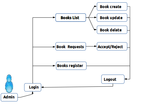 django models and database schema design