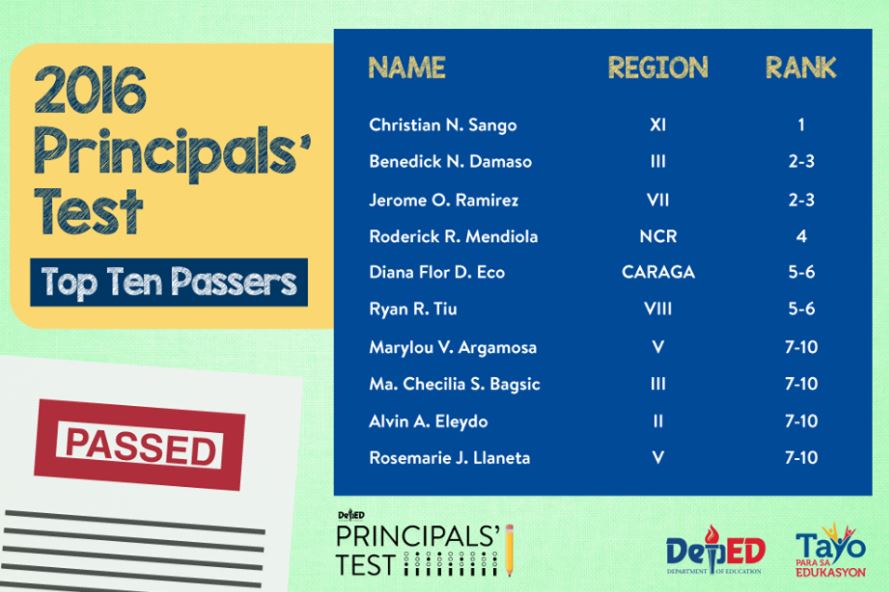 TOP 10 PASSERS: 2016 Principals' Test results April 2017 NQESH out