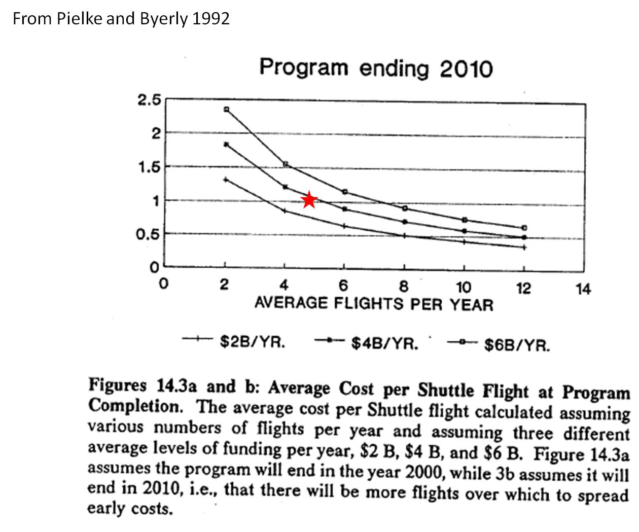 Roger Pielke Jr.'s Blog: Space Shuttle Costs: 1971-2011