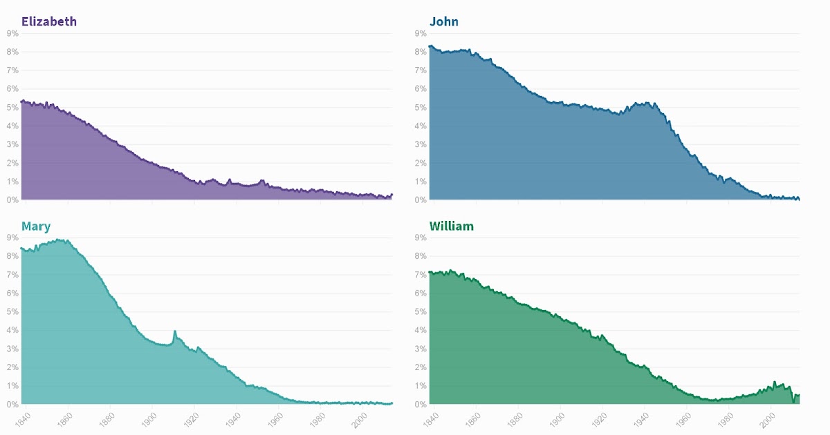 Canada's Anglo-Celtic Connections: First Name Popularity