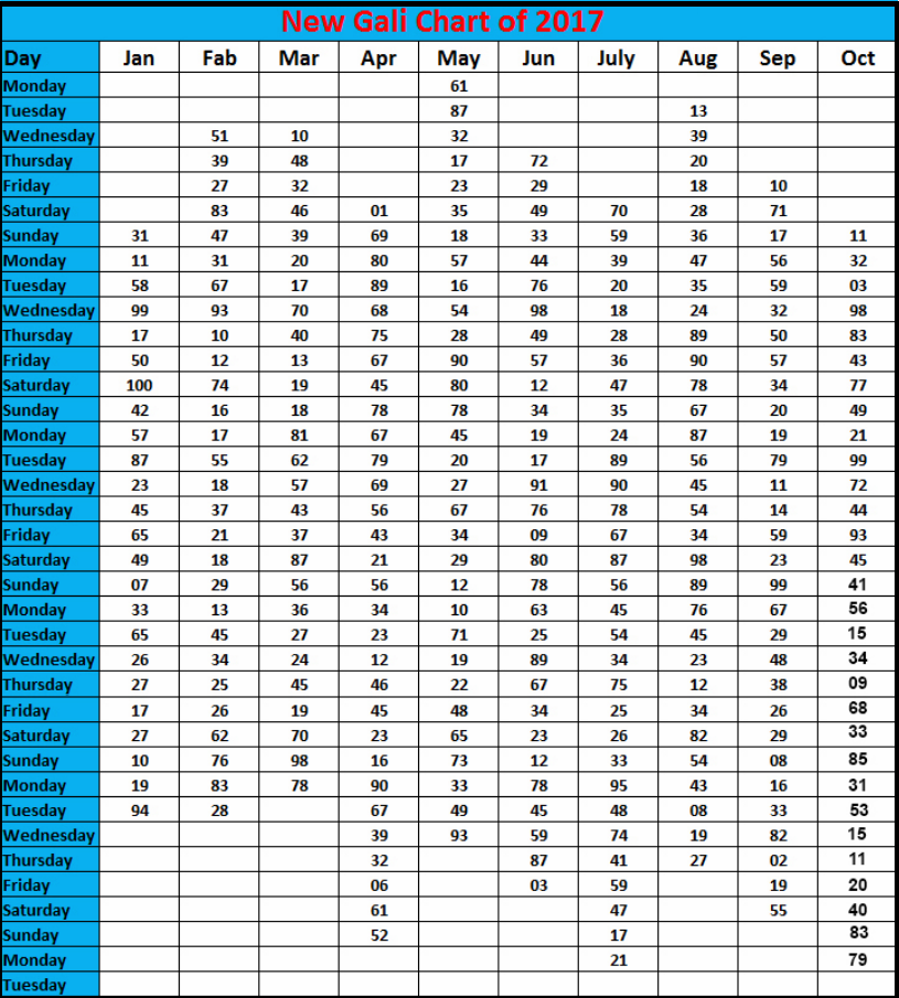 NEW-GALI RECORD CHART FROM 2015 TO OCT 2017