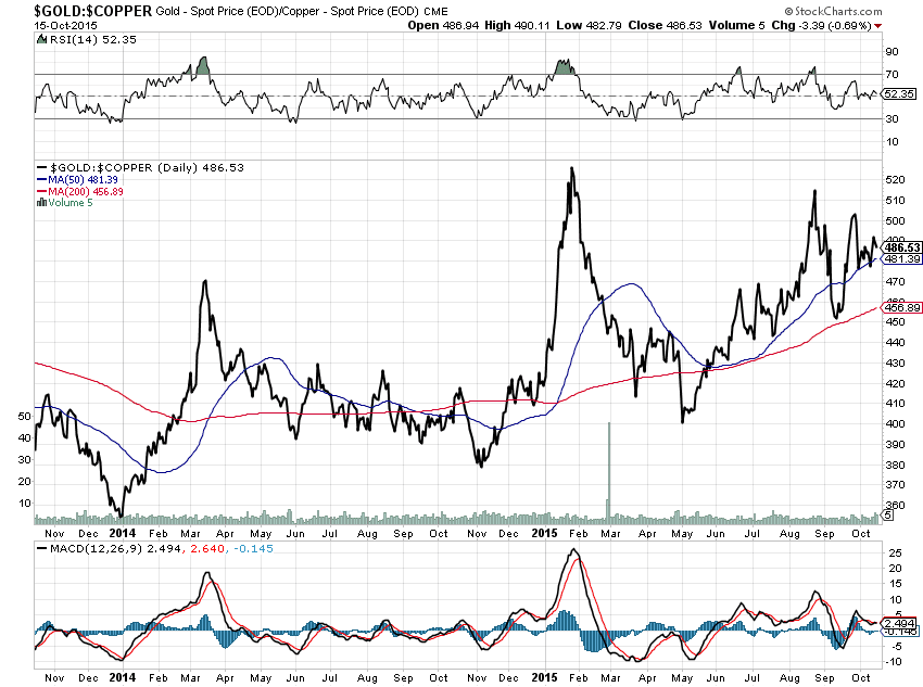 IKN | Checking in on the Gold/Copper ratio