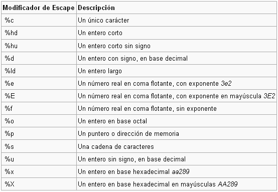 Estudiantes de Ingeniería: Programación: Usos de printf() y scanf()