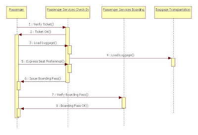 UML Diagrams Airport Boarding | Programs and Notes for MCA