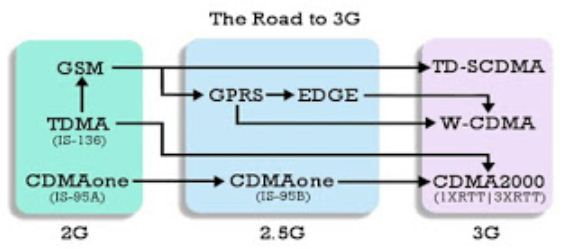 3G Wireless Network (3G WCDMA (UMTS), 3G CDMA 2000, 3G TD-SCDMA ...