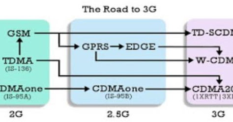 3G Wireless Network (3G WCDMA (UMTS), 3G CDMA 2000, 3G TD-SCDMA ...