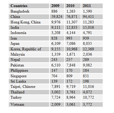 Global Market Scenario of Textile & Clothing Trade