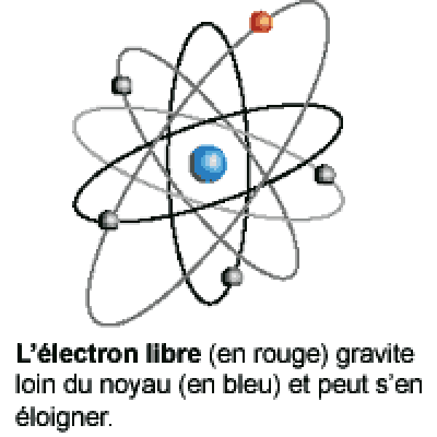 ça me triture alors j'en cause !: Electron libre