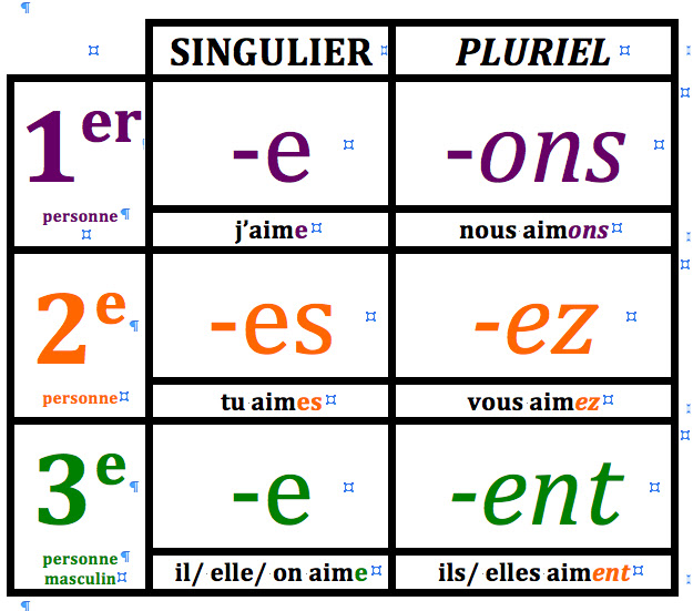 ISM Français 1: CONFR I -Semestre I.I.12-13: Les verbes in -ER