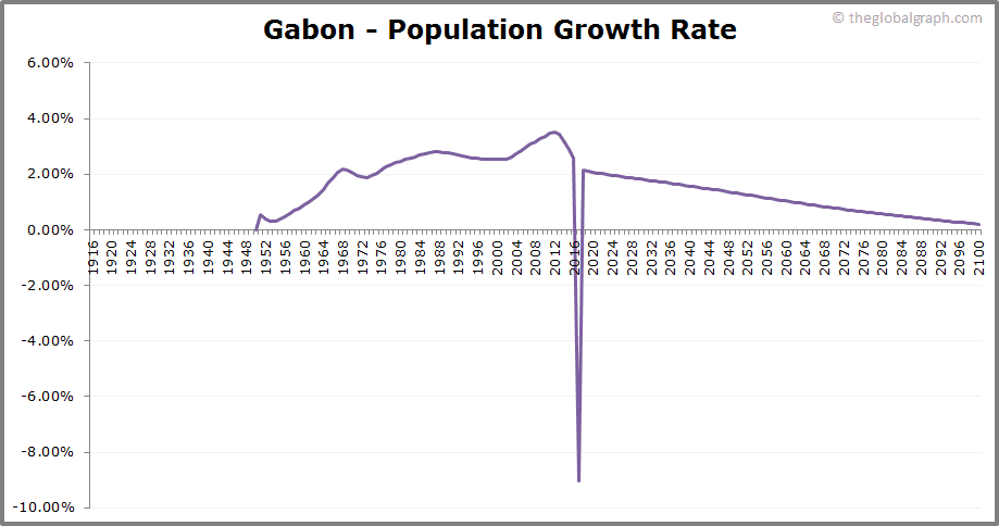 Gabon Population | 2021 | The Global Graph