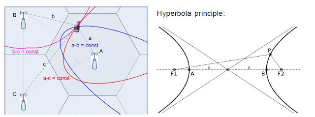LTE筆記: LTE網路定位(5) ~ OTDOA