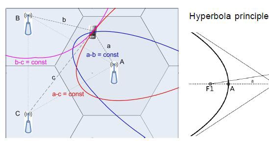 LTE筆記: LTE網路定位(5) ~ OTDOA