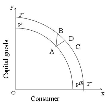 The Production Possibility Frontier - Oscar Education/Economics
