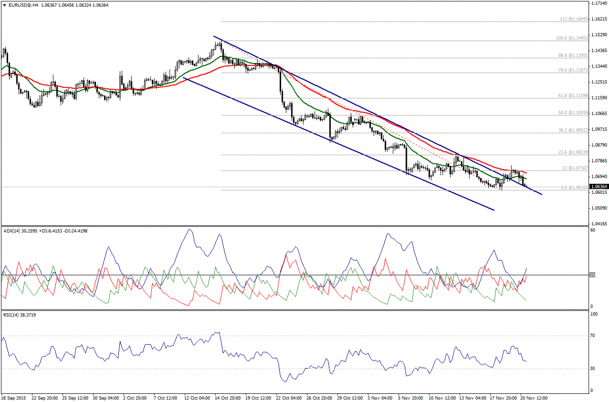 The euro is trading near its highest level this week