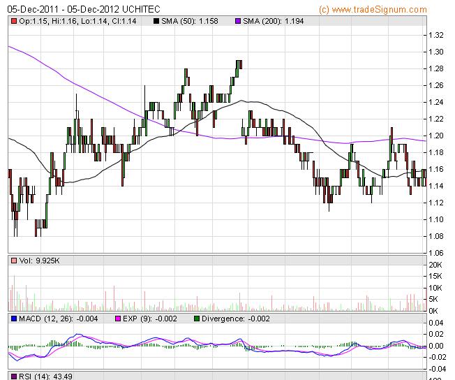 The Journey of LEVERAGE: Fong Siling: High Dividend Stock! e.g UCHI Tec