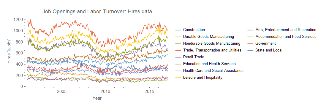 Information Transfer Economics: Principal component analysis of jobs data