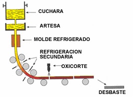 Siderurgia Integral: Instalación colada continúa