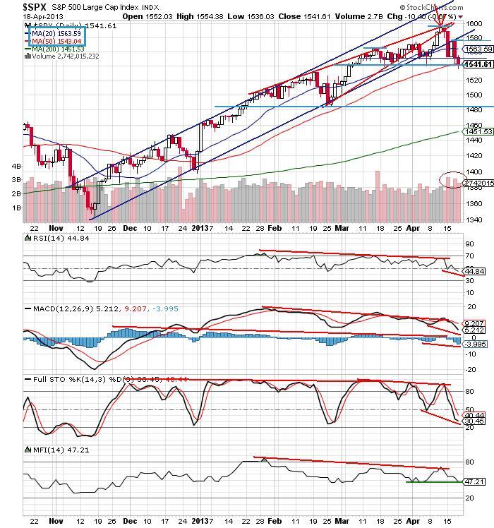The Keystone Speculator™: SPX Daily Chart Channel Breakdown H&S Pattern