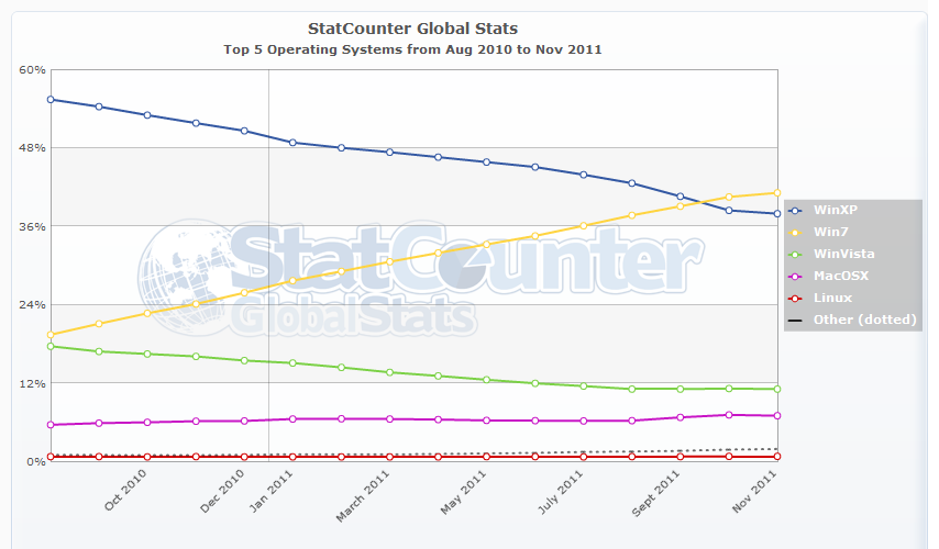 bu benim bilişim dünyam: Windows 7, Windows XP'yi geçti