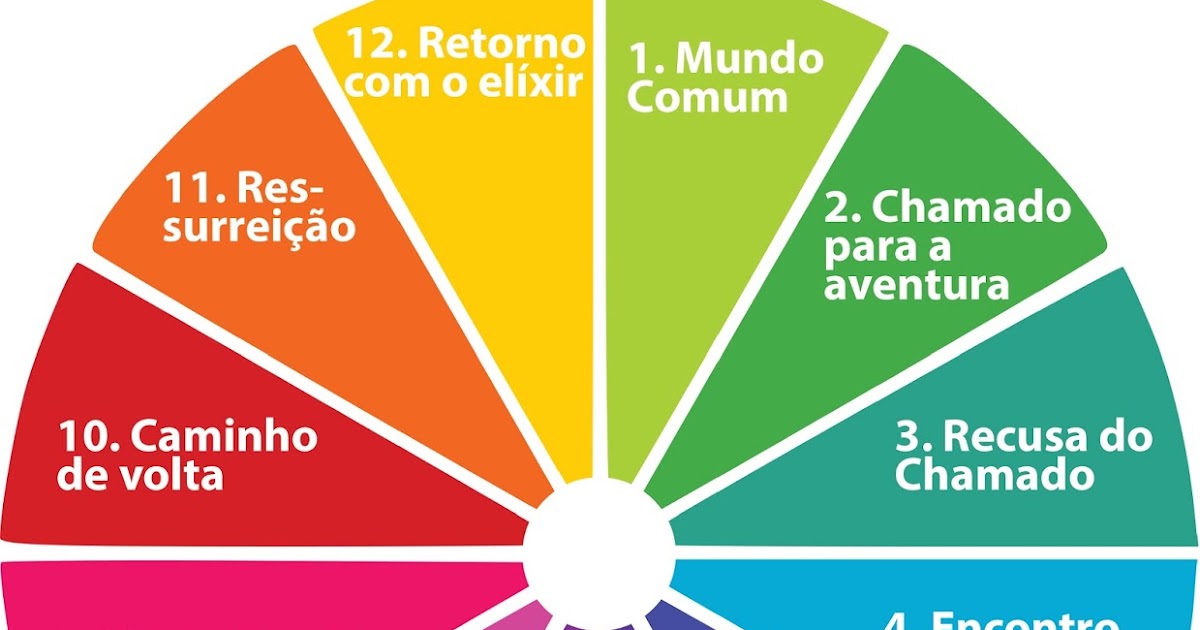 Desatinos por Escrito: [Dicas para escrever] Os 12 passos da Jornada do ...