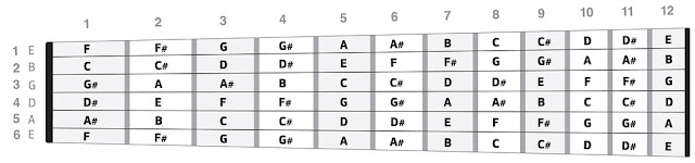 Music Theory: Understand The Guitar Fretboard ~ Fret Beats - School of ...