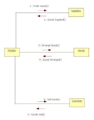 UML Diagrams for Retail Store Management | Programs and Notes for MCA