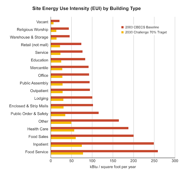 Energy Use Intensity (EUI) in Simple Terms | 2017-08-17 | Building ...