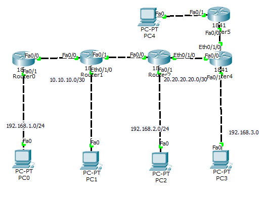 Konfigurasi Static 5 Router Cisco Packet Tracer - Router