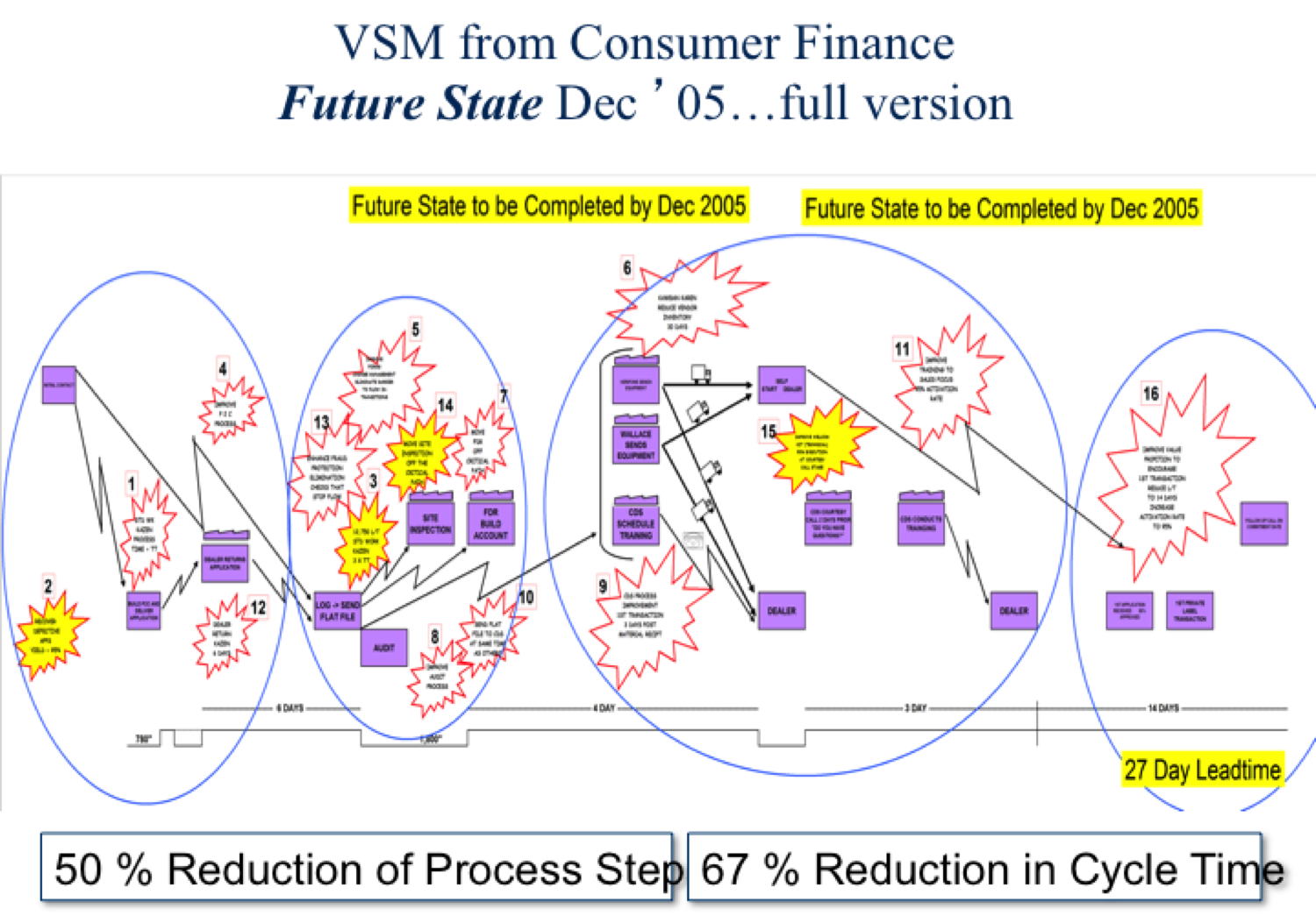 Lean Manufacturing & Six Sigma : Material and Information Flow Mapping ...