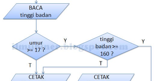 ilmuBiner: Belajar Memahami Diagram Alir (Flowchart) Untuk Membuat ...