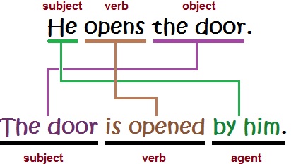 ENGLISH 3 AT ESPE: PRESENT PASSIVE EXERCISES