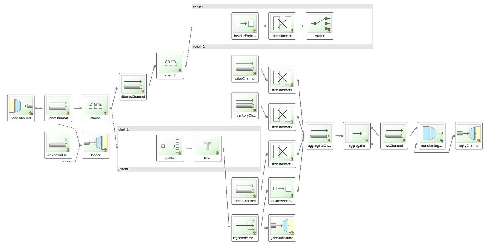 krams::: Spring Integration 2: Integrating a JDBC and WS System